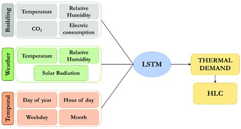 Input Dataset Classification Download Scientific Diagram