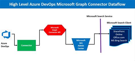 Sharepoint Online Viva Teams Power Platform Azure Identity