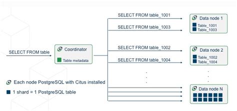 Scalable Solutions With Percona Distribution For Postgresql Part 2 Using Citus