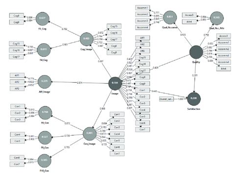 measurement models with factor loadings r2 values and path
