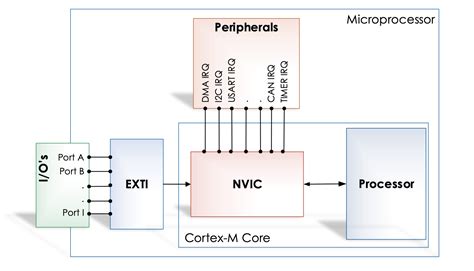 Chapter 7 Interrupts Integrated Embedded Systems