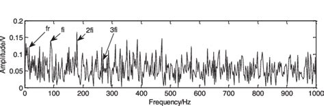 Envelope Spectrum Of Reconstructed Signal Download Scientific Diagram