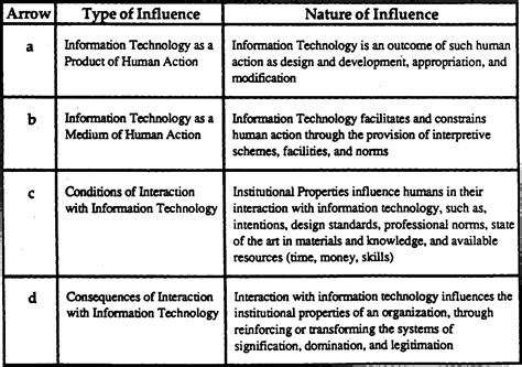 Figure 2 From Information Technology And The Structuring Of