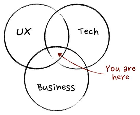 Interpreting The Product Venn Diagram With Matt LeMay And Martin