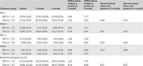 Means And Standard Deviations And Effect Sizes Of The Outcome Variables