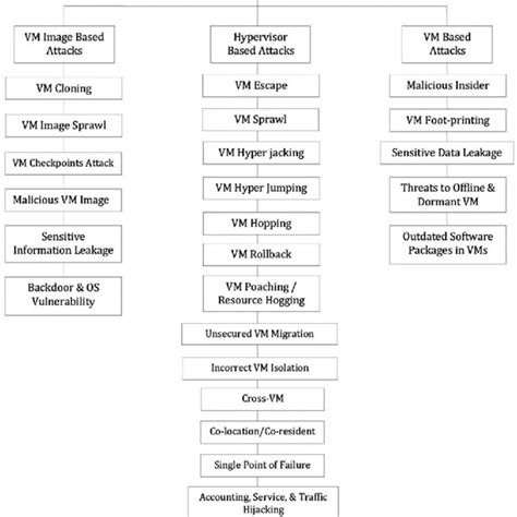 Taxonomy Of Virtualization Specific Security Threats And