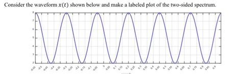 Solved Consider The Waveform X T Shown Below And Make A Chegg