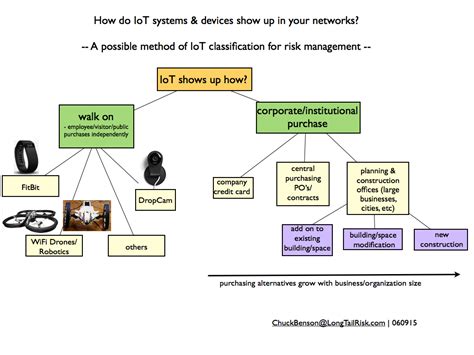 Creating Initial IoT Risk Categories Long Tail Risk