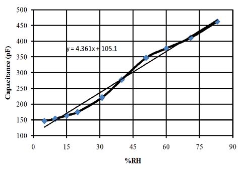 Capacitive Response Of The Sensor With Variation Of Humidity In Rh
