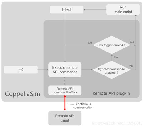 v rep 远程api模块使用方法 vrep中callscriptfunction的使用 csdn博客
