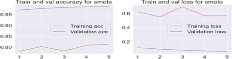 Train And Validation Accuracy And Loss Of Smote Using Cnn Download
