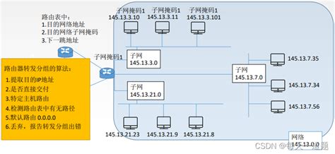 子网划分和子网掩码 已知某个网络的地址为145 13 0 0 使用子网掩码255 255 192 0对其进行子网划分 csdn博客