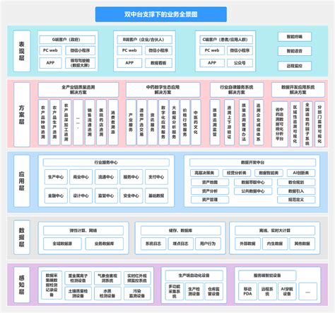 双中台支撑下的业务全景图 架构图 数据中台 业务中台 流程图模板 Processon思维导图、流程图
