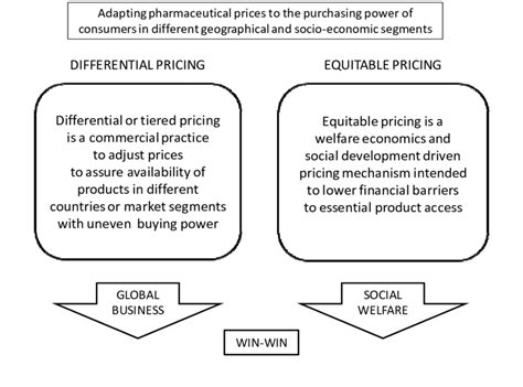 Differential Pricing And Equitable Pricing Mirror Concepts Download