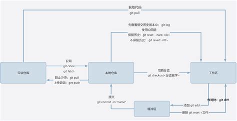 git基础 csdn博客