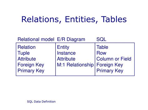 Ppt Sql Data Definition Powerpoint Presentation Free Download Id3957192
