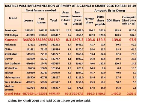 Implementation Of Pradhan Mantri Fasal Bima Yojana Pmfby