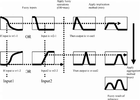 Operations In A Simple Mamdani Fuzzy System With Two Fuzzy Rules Download Scientific Diagram