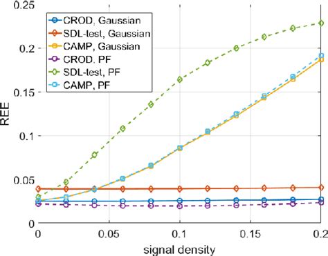 Figure 3 From Compressed Sensing Radar Detectors Under The Row Orthogonal Design Model A