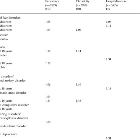 Lasso Penalized Regression Coefficients To Predict Subsequent Adverse
