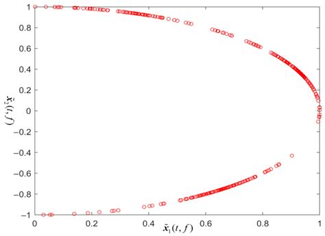 underdetermined blind source separation method based on a two stage single source point screening