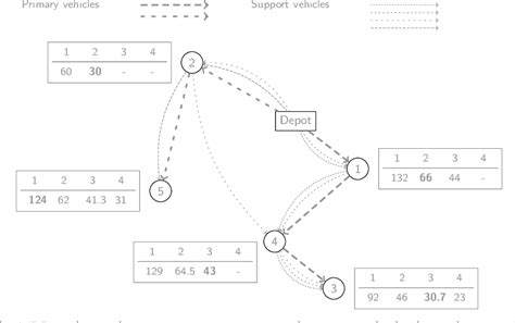 Figure 1 From The Vehicle Routing Problem With Synchronization