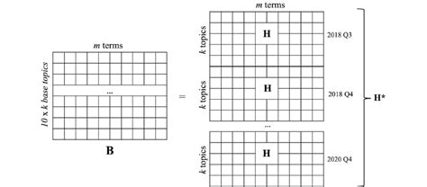Conceptual Illustration Of Constructing The Matrix B By Stacking Up The Download Scientific