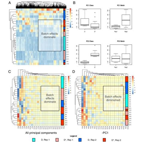 a hierarchical clustering hcl based on protein expression batch