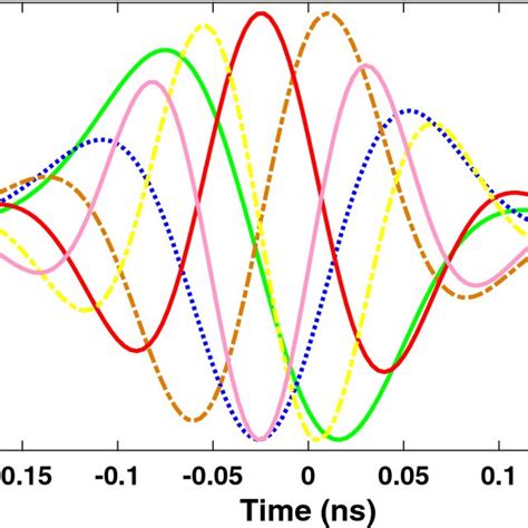 the time domain waveforms for the linear combinations of kth and