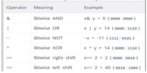 Operators And Types Of Operators Python