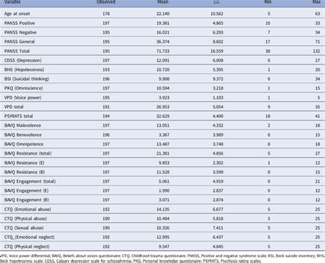 Baseline Predictors Summary Statistics Download Table