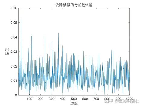 【融合正余弦和柯西变异的麻雀算法优化mckd】基于改进的麻雀算法优化最大相关峭度解卷积实现早期微弱故障诊断研究（matlab代码实现） 知乎