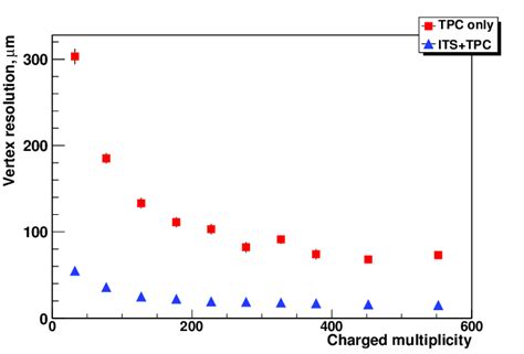 Resolution Of The Primary Vertex Reconstruction σ Z In Auau Download Scientific Diagram