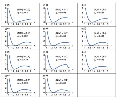 The Various Padé Approximants Of The Py Pair Distribution Function In D Download Scientific