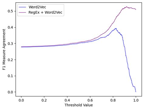 Automated Assessment Of Initial Answers To Questions In Conversational Intelligent Tutoring