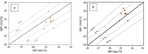 E Comparison Between Experimental Data Of Sureshkumar Et Al 2008