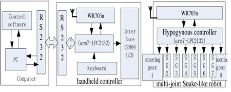 System Diagram Of Multi Joint Robot Wireless Remote Control Download