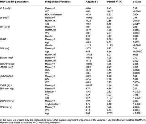 Squared Partial Correlation Coefficients Download Table