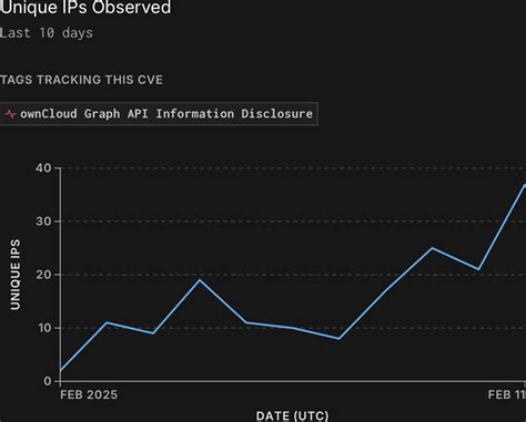 surge in attacks exploiting old thinkphp and owncloud flaws