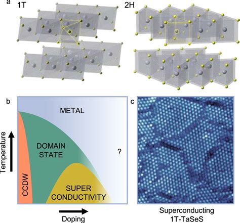 A Schematic Representation Of A Typical Crystal Structure In Layered