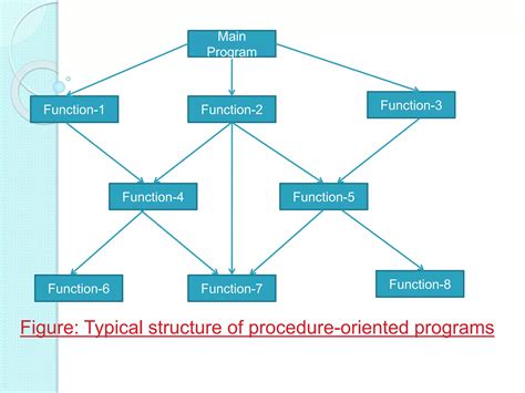 Principles Of Object Oriented Programing Ppt