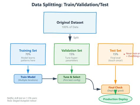 Day 42 Data Splitting Traintestvalidation By Sysdai