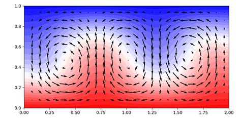 periodic evolution of the periodic flow at α 2 and ra 2080
