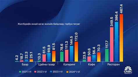 Нийтийн хоолны салбарын орлого энэ оны эхний хагаст 10 хувиар өслөө