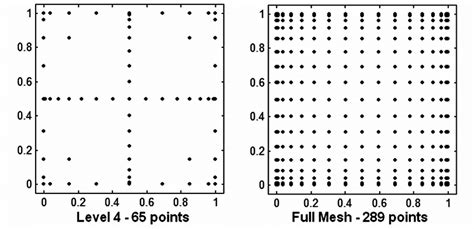 Collocation Points For Two Dimensional Space Left Nodes Used In The