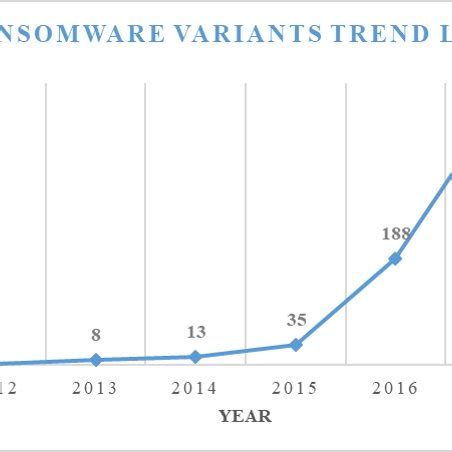 Ransomware Variants Trend Download Scientific Diagram