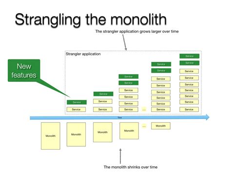 Microservices Design Patterns Decomposition By Vinay Nair Medium