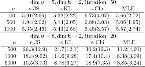 table 1 from unified estimation framework for unnormalized models with