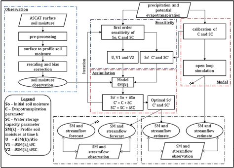 Schematic Of The Overall Fsm Assimilation Framework Used For Streamflow