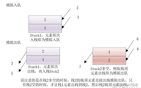 剑指offer刷题（5）——用两个栈实现一个队列 Csdn博客